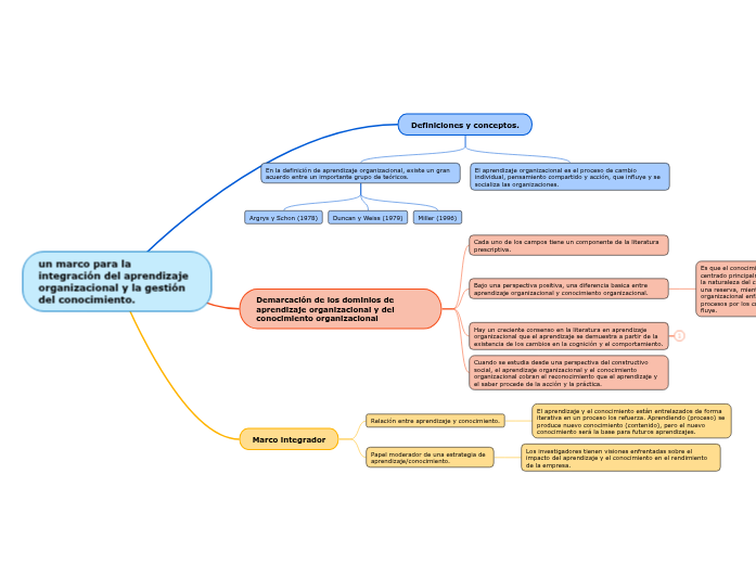 un marco para la integración del aprendiza...- Mind Map